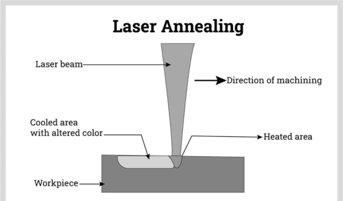 Laser Annealing I Superior Laser Marking